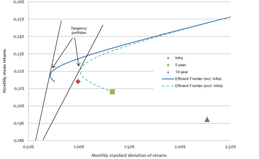 Infrastructure return correlations vs. other asset classes: effects on ...