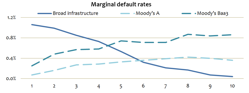 Infrastructure debt risk-return: low defaults, high recoveries and a ...