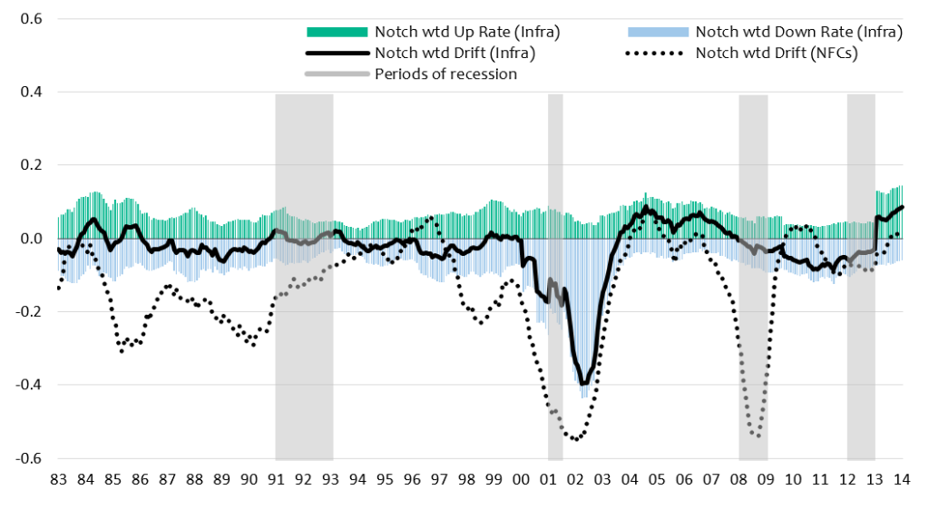 Rating volatility and rating drift of infrastructure vs corporates ...