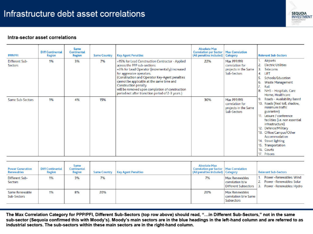 Infrastructure debt pairwise asset correlations - Sequoia Investment ...