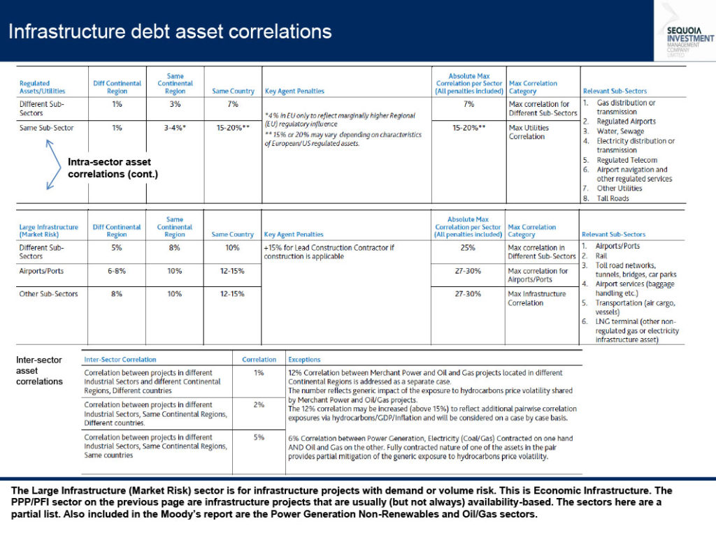 Infrastructure debt pairwise asset correlations - Sequoia Investment ...